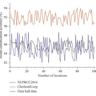 Line Graph Of The Relationship Between The Number Of Iterations Of The Download Scientific