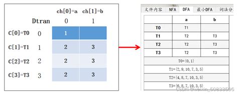 编译原理：词法分析（正则表达式 ＞nfa ＞dfa ＞最小化dfa）nfa到dfa转换最小化csdn Csdn博客