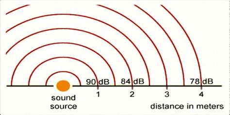 Definition Bell And Decibel QS Study