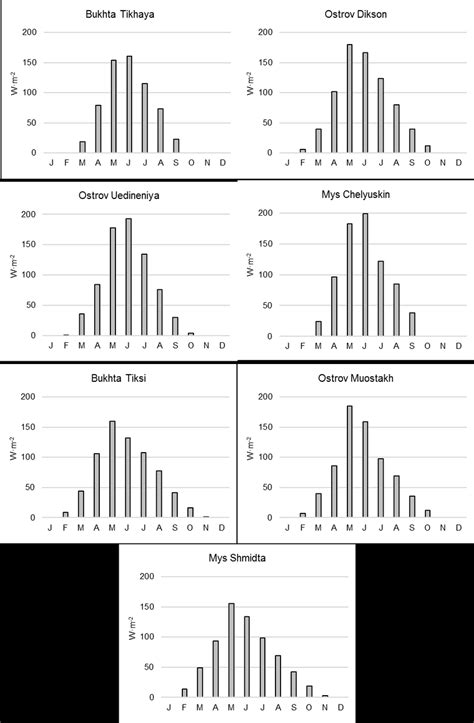Monthly Average Values Of Diffuse Solar Radiation In The Russian Arctic