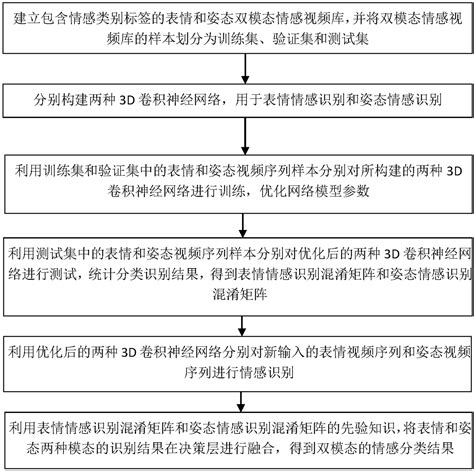 Bimodal Emotion Recognition Method And System Based On 3D Convolutional
