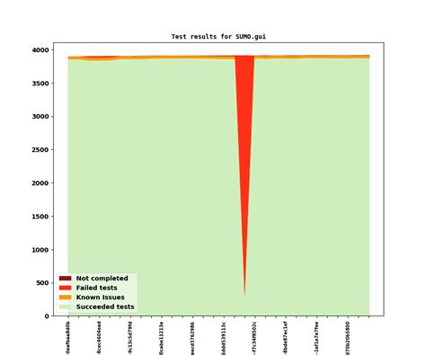 Test Results For Sumogui
