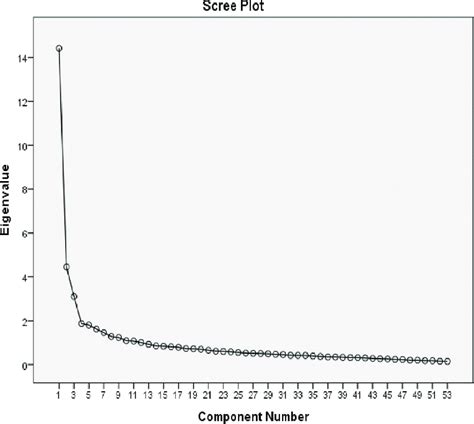 Scree Plot Was Used To Determine The Number Of Factors Based On This