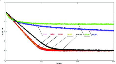 Comparison Over Mse For Fxlmf And Lfxlmf With Other Algorithms Using Download Scientific