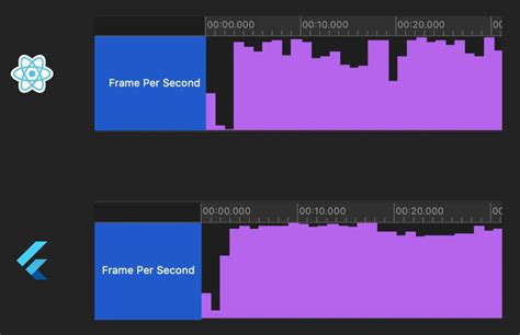 Flutter Performance Breakdown Is Flutter Fast Flatirons