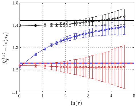 Information Theory For Non Stationary Processes With Stationary Increments