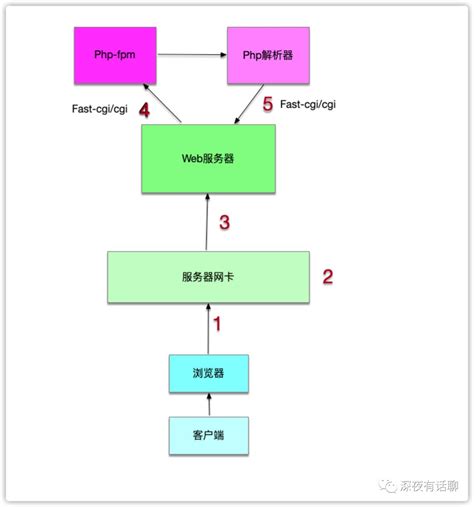 Nginx与php fpm之间的通信机制 一 灰信网软件开发博客聚合