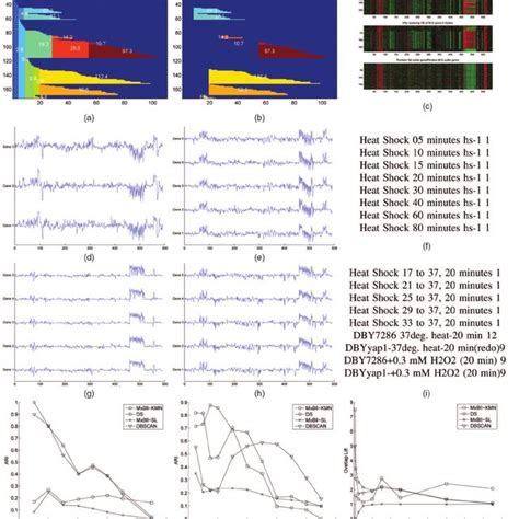 A And B Demonstration Of Auto Hds Clustering And Visualization Of