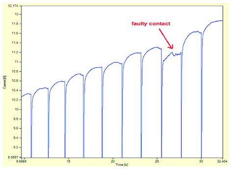Example Of An Abnormality Of The Dvtest Graph Linearity 51 Download Scientific Diagram