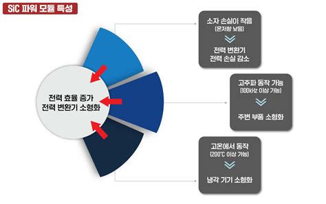반도체 리포트 2 주목해야 할 차량용 반도체 그리고 Sic실리콘 카바이드란 Lx 세미콘
