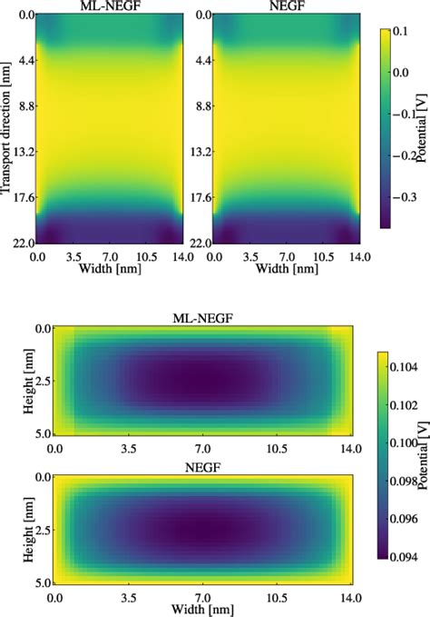 figure 1 from convolutional machine learning method for accelerating nonequilibrium green s