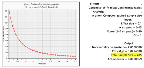 Power Analysis Used To Calculate Required Sample Size Download Scientific Diagram
