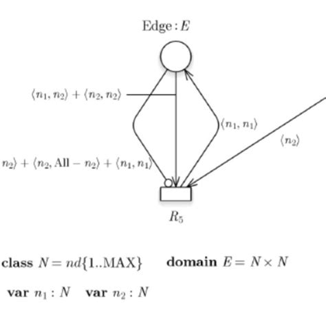 Examples Of Graph Rewriting Rules Download Scientific Diagram