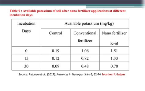 Advanced Techniques To Increase Nutrient Use Efficiency Ppt