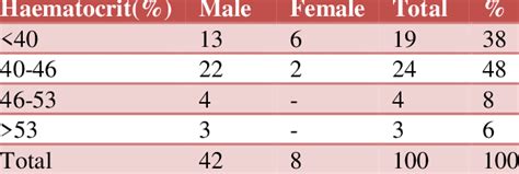 Distribution Of Hematocrit Values Among Studied Population Download