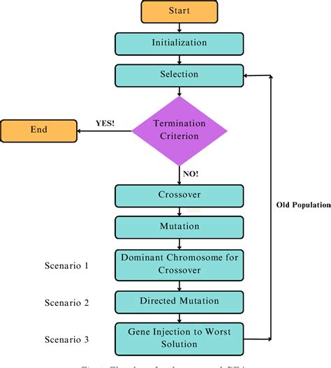 Figure 1 From Genetic Engineering Algorithm Gea An Efficient