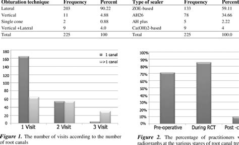 The Choice Of Obturation Technique And Type Of Sealer Download Table