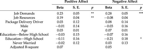 Regression Analysis Of Positive And Negative Affect Download Scientific Diagram