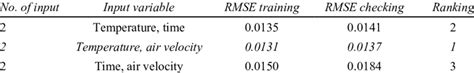 Exhaustive Search Result Of Two Input Variable Anfis Model For Ee Download Scientific Diagram