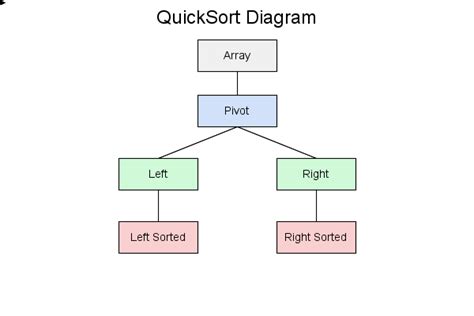 quicksort algorithm