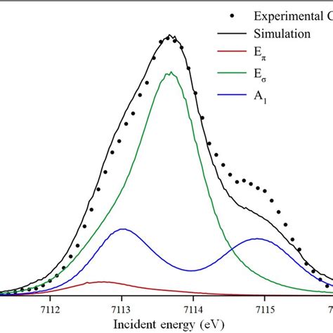 Multiplet Derived Analysis Of The Cee Of Feivoh 3 Buea Using The Download Scientific