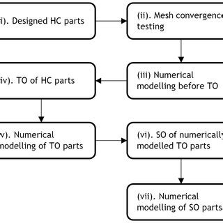 Flow Diagram For Investigating The Behaviour Of HC Parts Download Scientific Diagram