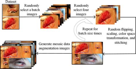 The Implementation Process Of Mosaic Data Augmentation Download