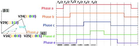 Illustration Of The Vectors And The Switching Sequence Used To Generate