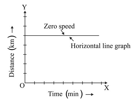 Distance Time Graph At Rest