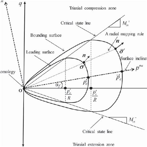 Pdf Anisotropic Bounding Surface Plasticity Model For Porous Media