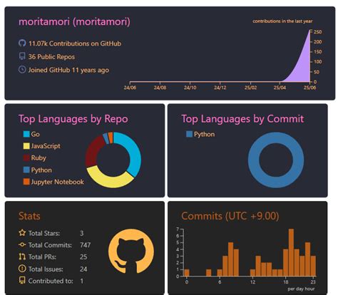 Github Profile Summary Cardsでgithub Profileに統計情報を表示する Composable Life