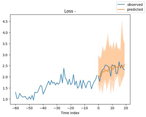 Multivariate Quantiles And Long Horizon Forecasting With N HiTS