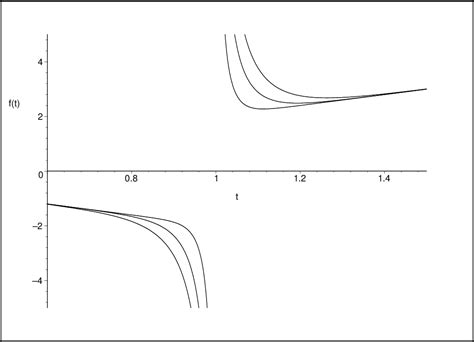 Figure 1 From Self Consistency Functional Equation In Strongly Correlated Electron Systems A