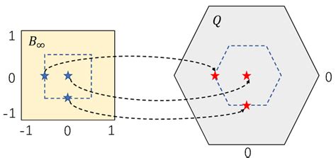 Illustration Of The Gauge Map From The ∞ Ball B∞ To A Polytopic Set Q Download Scientific Diagram