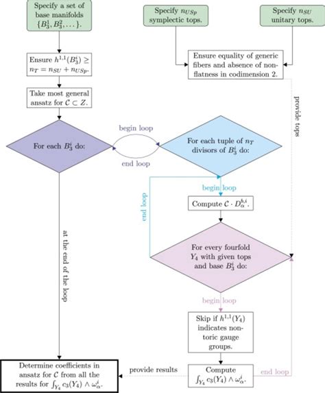 Outline Of The Algorithm For Determining C For A Wide Range Of Download Scientific Diagram