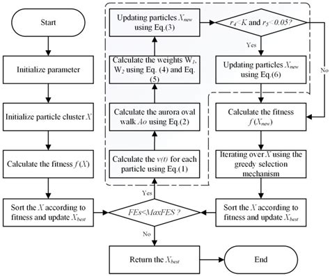 Enhanced Polar Lights Optimization With Cryptobiosis And Differential Evolution For Global