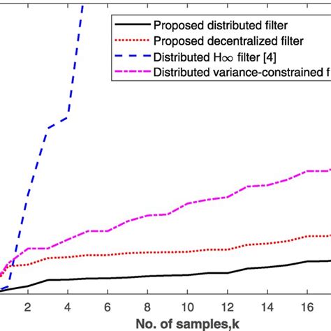 Average Mean Square Error Mse Of The First State For Different Download Scientific Diagram