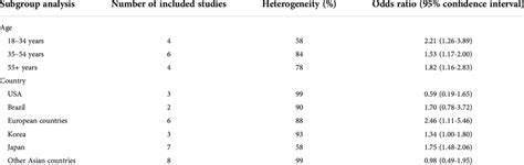 Subgroup Analysis Stratified By Age And Country Download Scientific