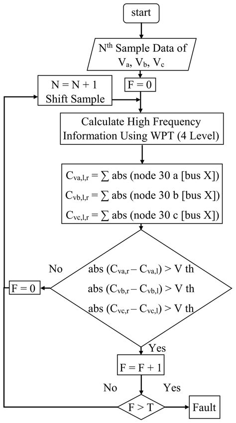 fault detection algorithm download scientific diagram