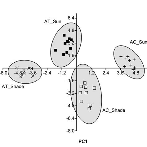 Principal Component Analysis Pca On A Correlation Matrix Including Download Scientific