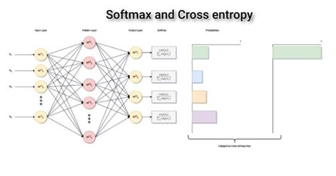 Shivam Mehta On Linkedin Deriving Categorical Cross Entropy And Softmax