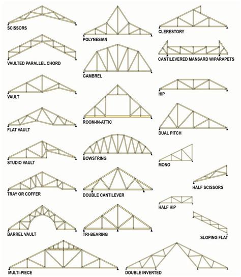 Truss Architecture
