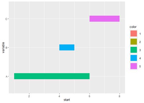R Adjust Yend In Geomsegment When X Is Categorical Stack Overflow