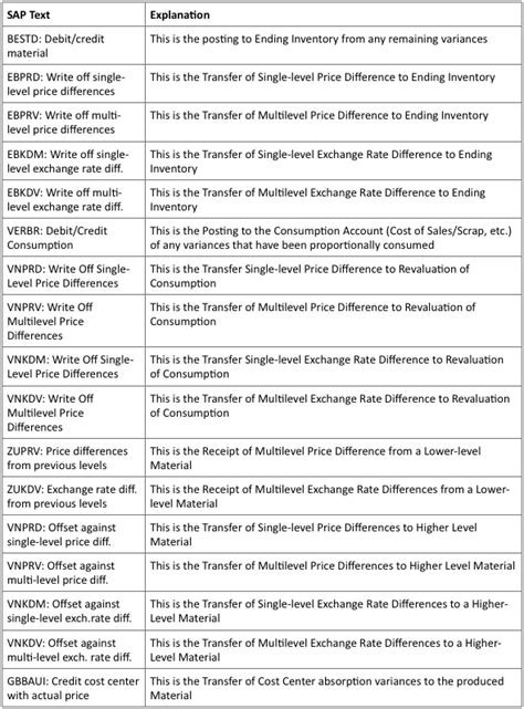 Sap Material Ledger Line Items Explained