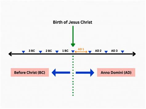 Bc Ad Ce And Bce Meanings And Differences Explained Calendarr