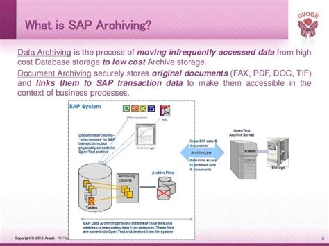 Avaali Solutions Sap Archiving And Document Access By Open Text