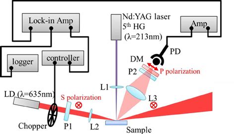 Schematic Image Of Experiment System Download Scientific Diagram