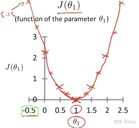 cost function代价函数 （回归问题） 知乎