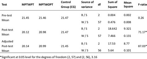 Analysis Of Covariance On Pre Post And Adjusted Posttest Means On