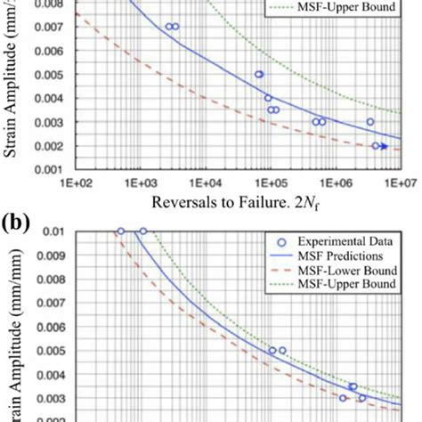 Fatigue Life Predictions Using The Microstructure Sensitive Fatigue Download Scientific Diagram